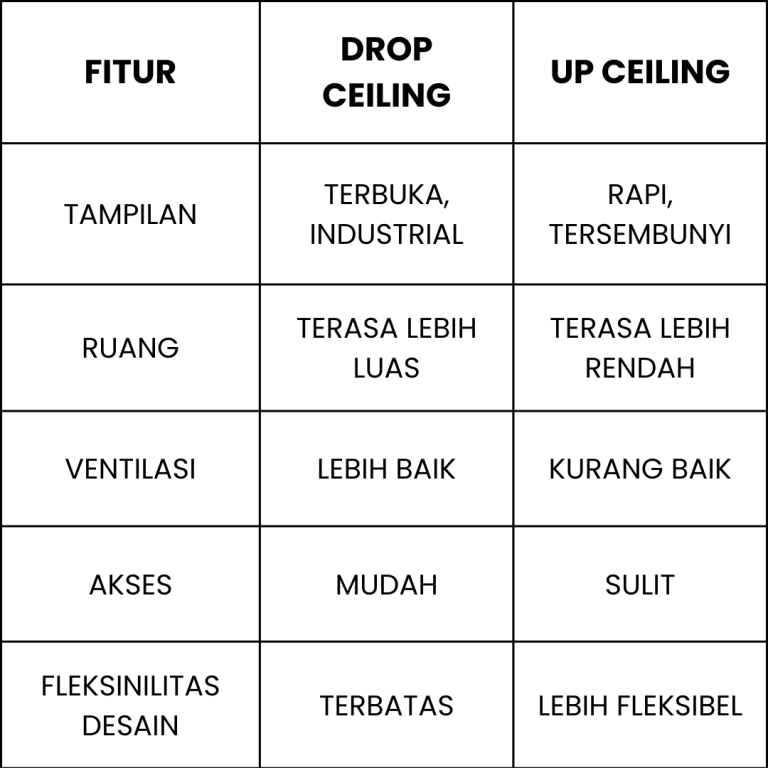 Apa perbedaan Up Ceiling & Drop Ceiling pada Plafon?? - Amanah Karya ...